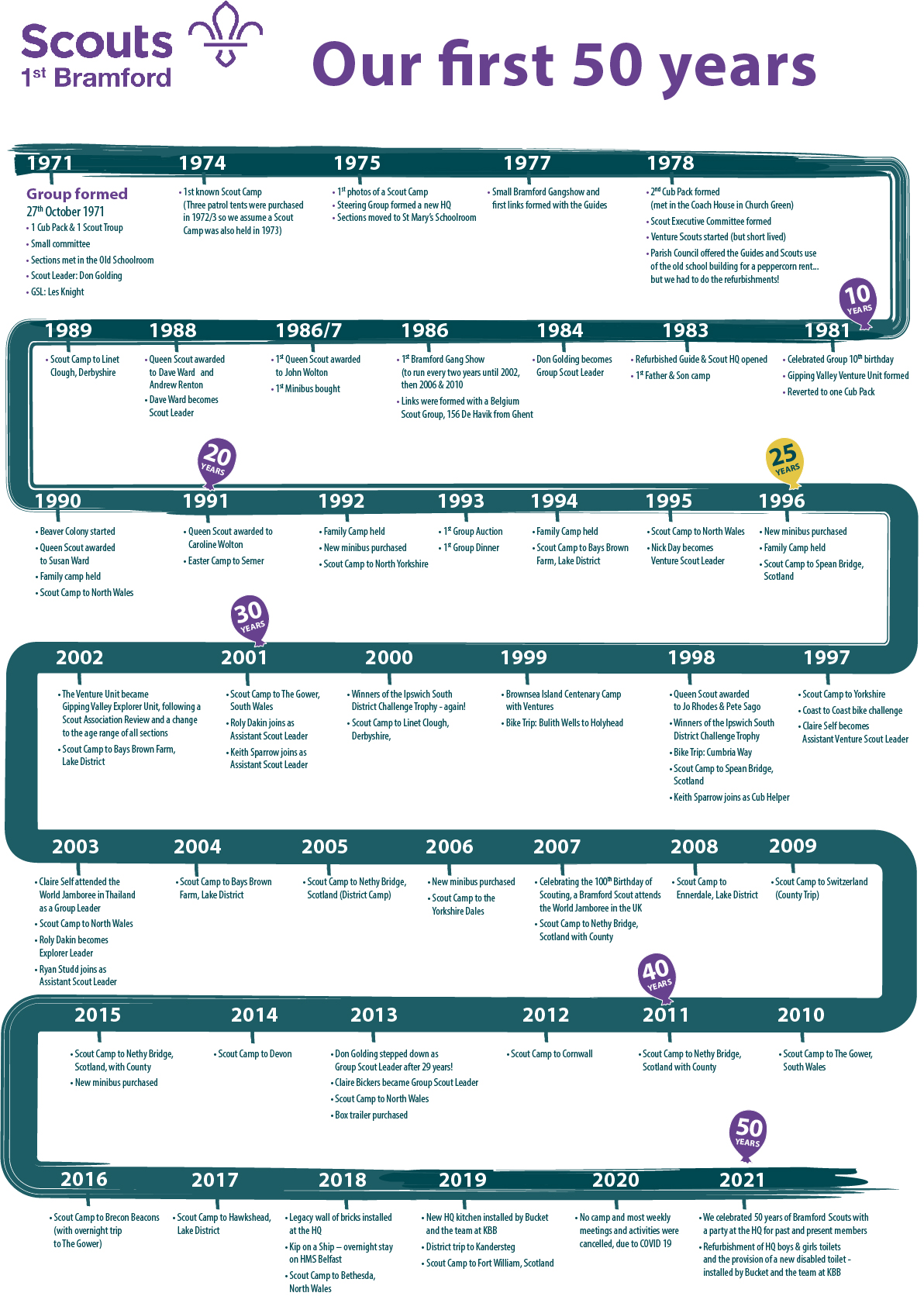 First Bramford Scouts Our history - First Bramford Scouts